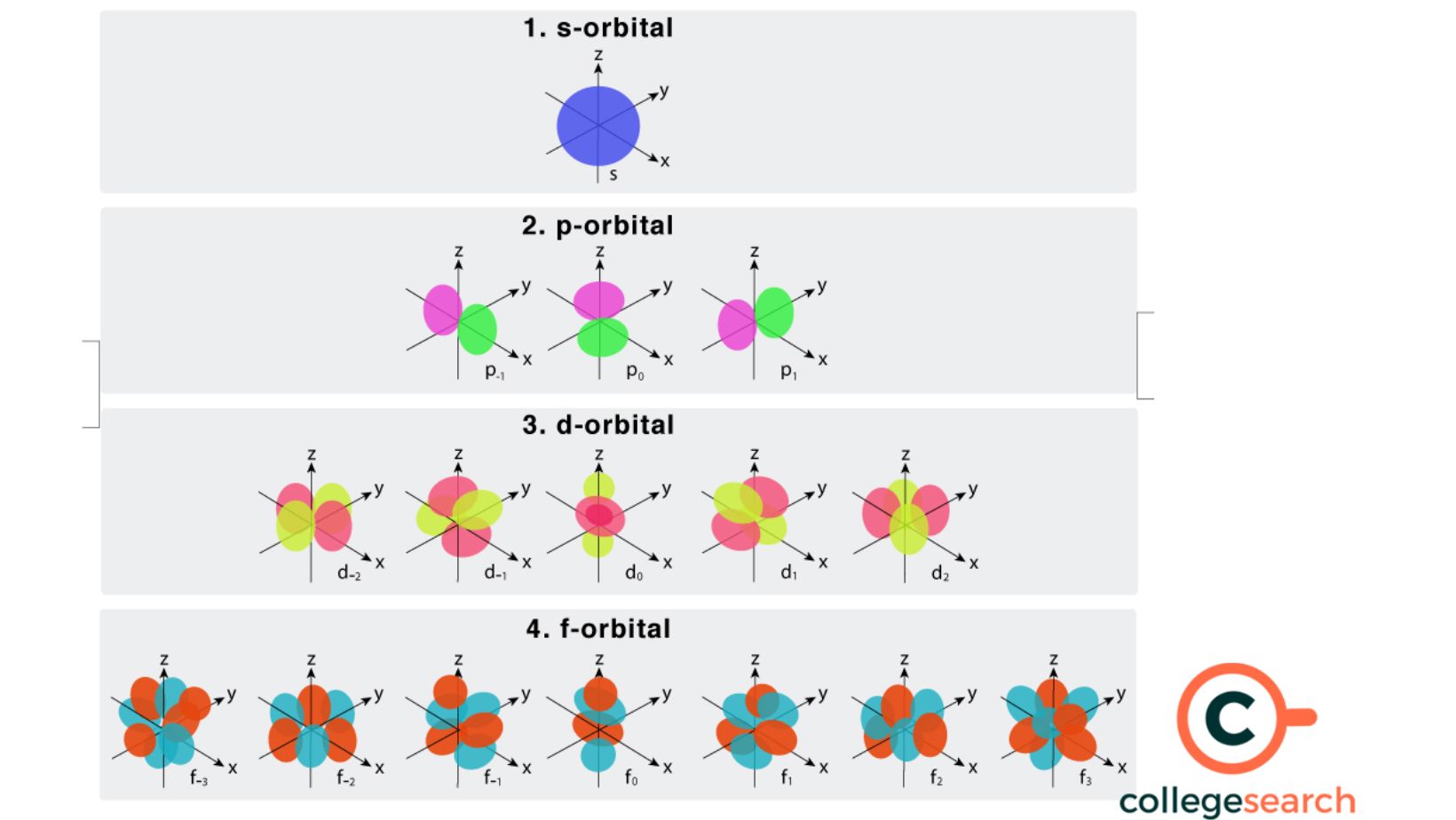 F Orbital Shape Definitions Orbital Chemistry Atomic Orbitals F Orbital Shape Definitions Orbital Chemistry Atomic Orbitals
